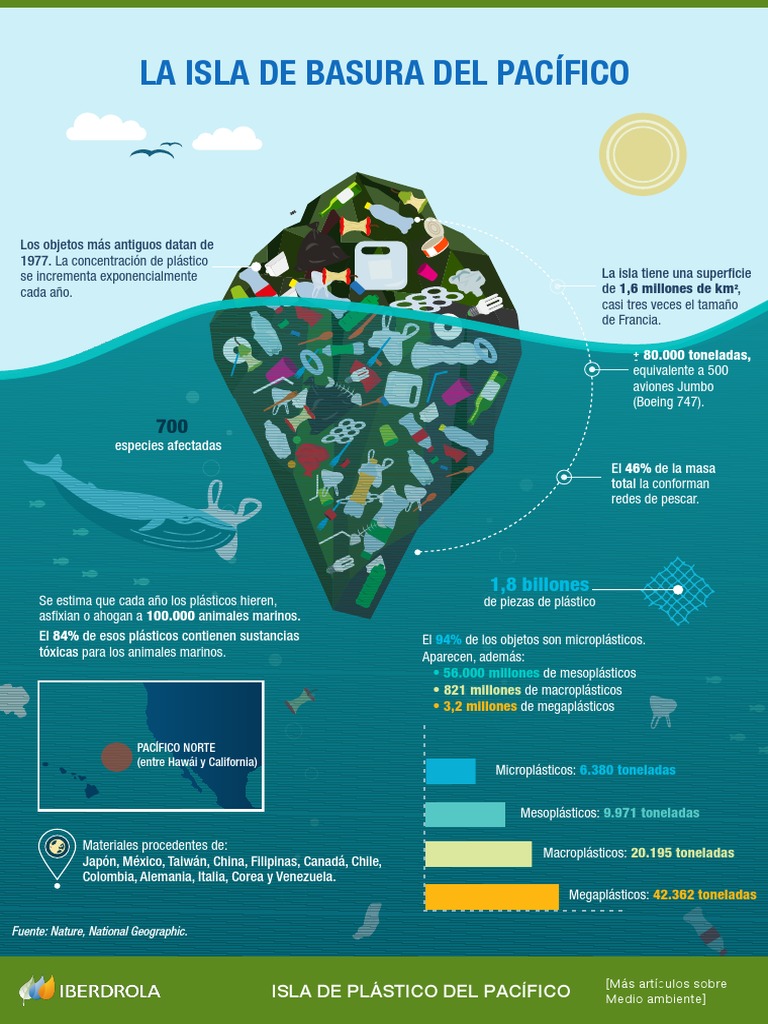 Infografia Isla Basura Pacifico | PDF