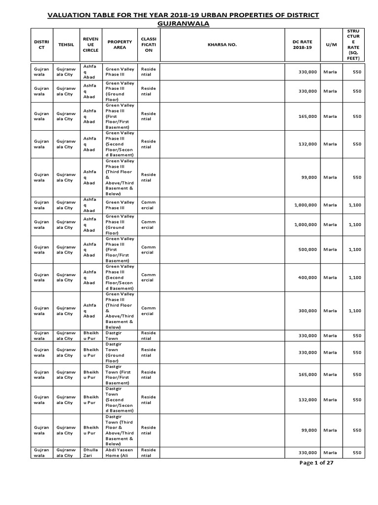DC Valuation Gujranwala With Kahsra Number | PDF | Building | Civil ...