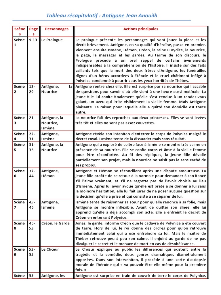 Récapitulatif des scènes d'Antigone | PDF