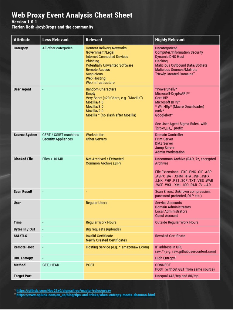 Analysis of Web Proxy Logs: A Cheat Sheet for Identifying Relevant and ... Analysis of Web Proxy Logs: A Cheat Sheet for Identifying Relevant and ...