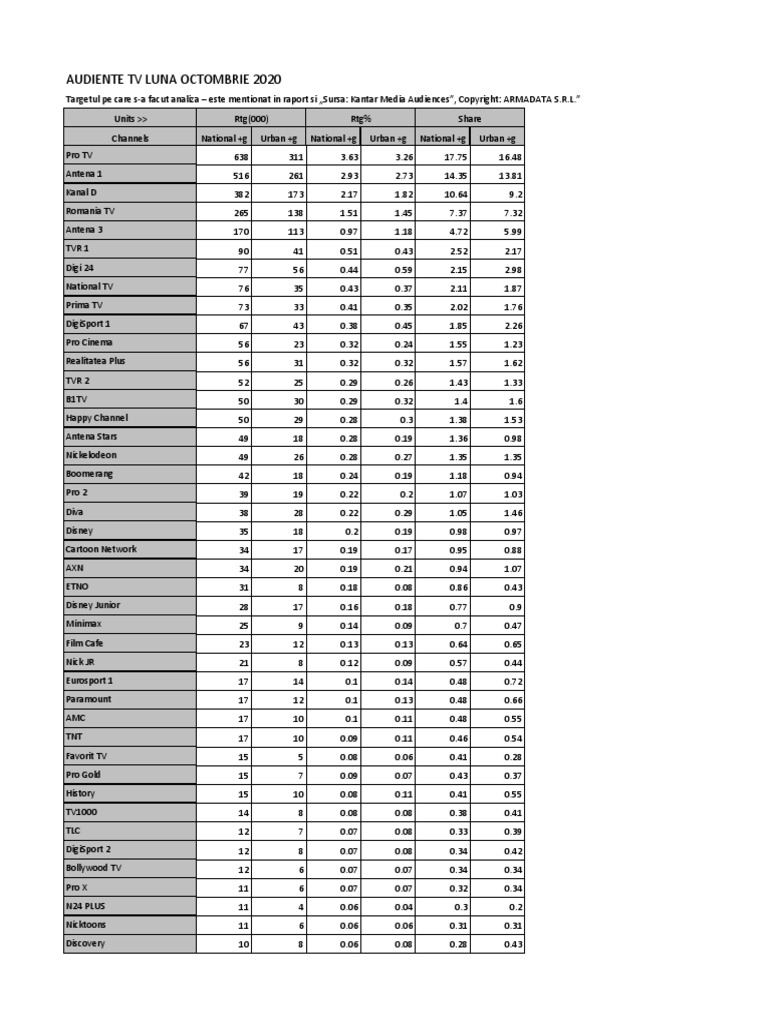 Audiențe TV România Octombrie 2020 | PDF | Television Network | Television