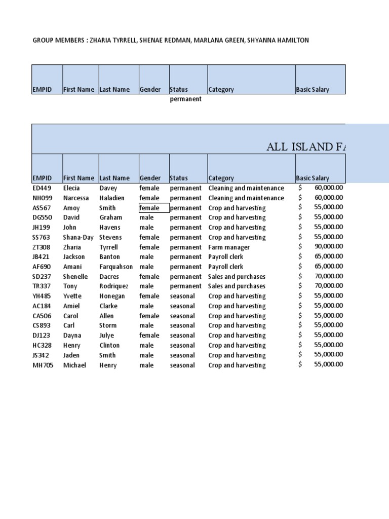 Farm Employee Payroll Summary Report | PDF | Income | Wages And Salaries
