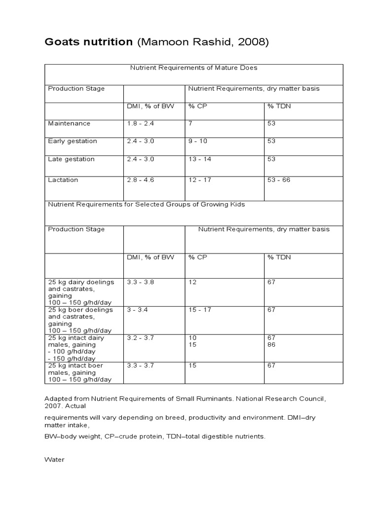 Nutritional Requirements for Goats | PDF