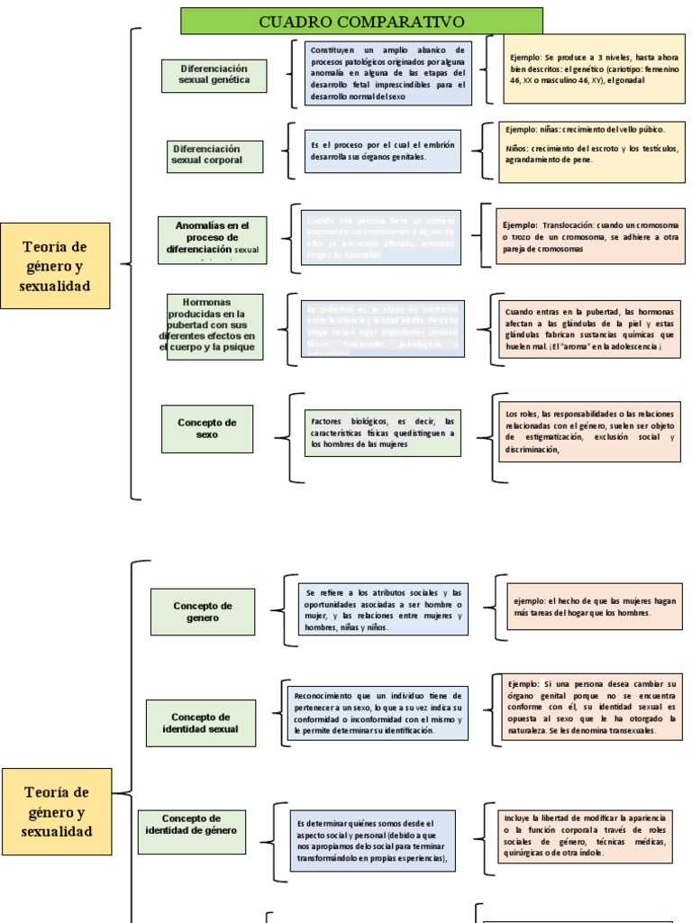 Cuadro Comparativo 051222 | PDF | Género | Estudios de género