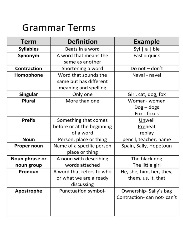Grammar Terms Vocab List | PDF | Verb | Noun