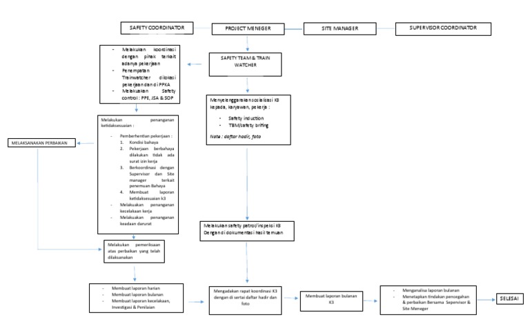 Flowchart Hse Lapangan | PDF