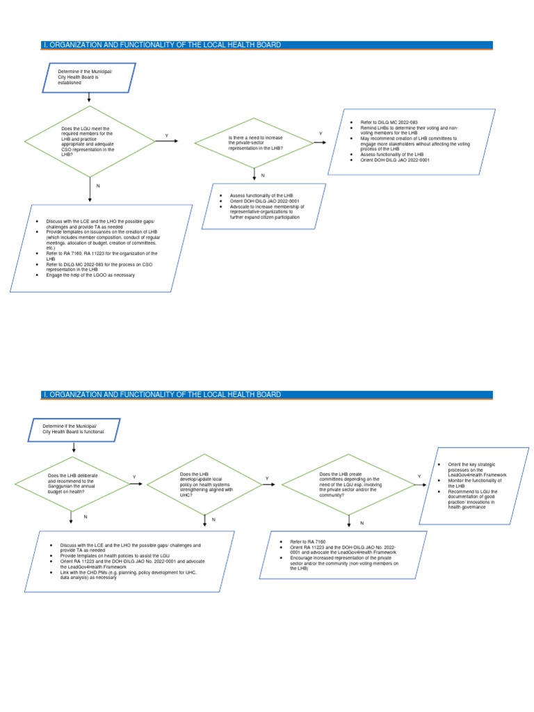1.0 Functionality of The Local Health Board | PDF | Government | Health ...