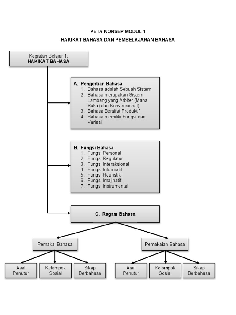 Peta Konsep Modul 1 | PDF