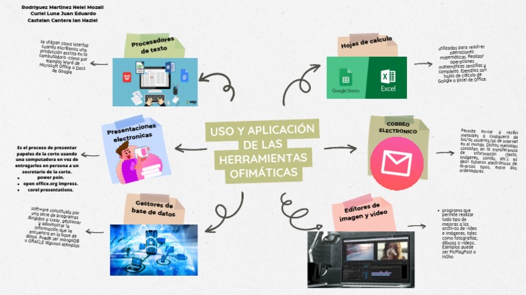Mapa Mental Uso y Aplicacion Herramientas Ofimaticas | PDF | Software de la aplicacion | Archivo ...
