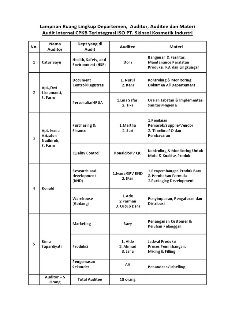 Lampiran Ruang Lingkup Departemen, Auditor, Auditee Dan Materi Audit ...