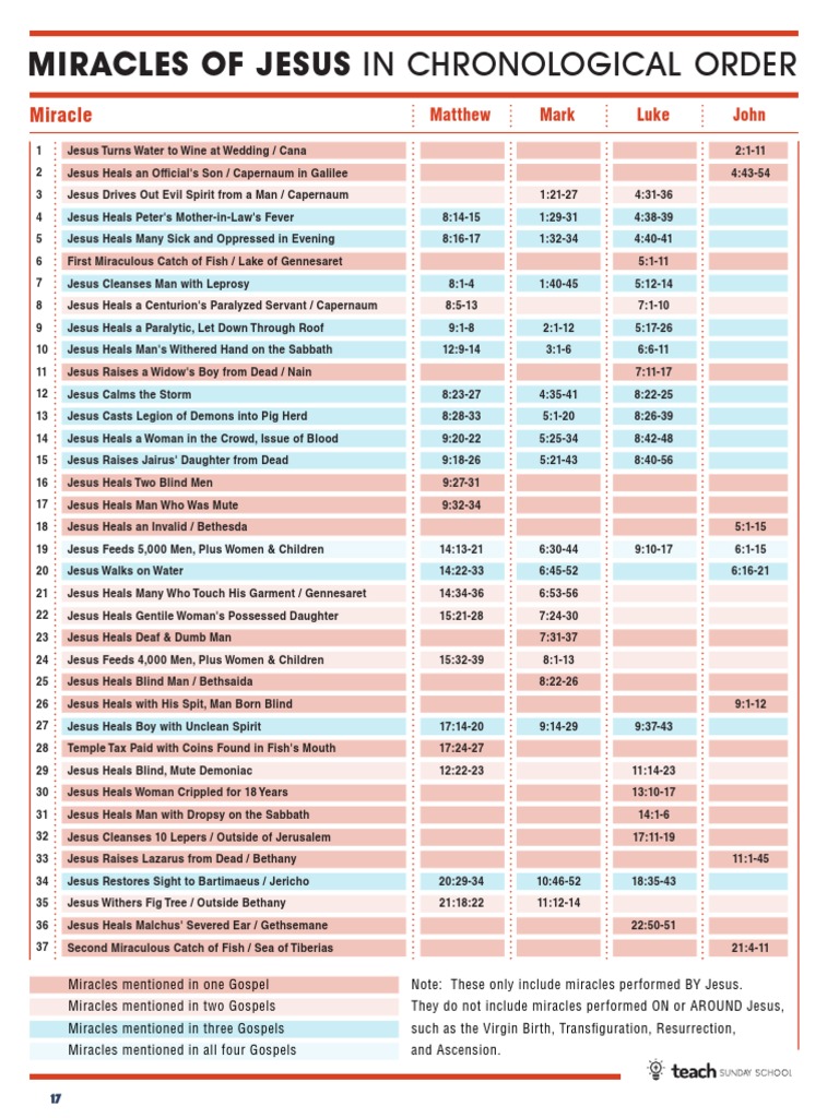 Miracles of Jesus in Chronological Order | PDF | Jesus | New Testament ...