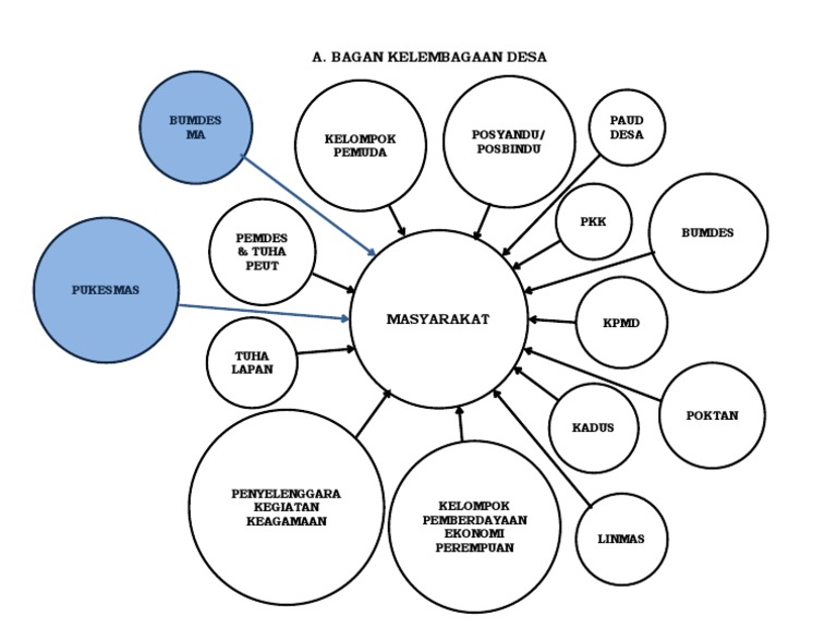 Bagan Kelembagaan Meunasah | PDF