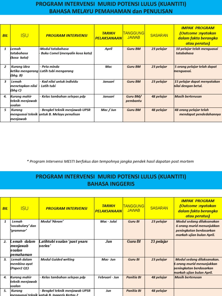 PELAN INTERVENSI Sains | PDF
