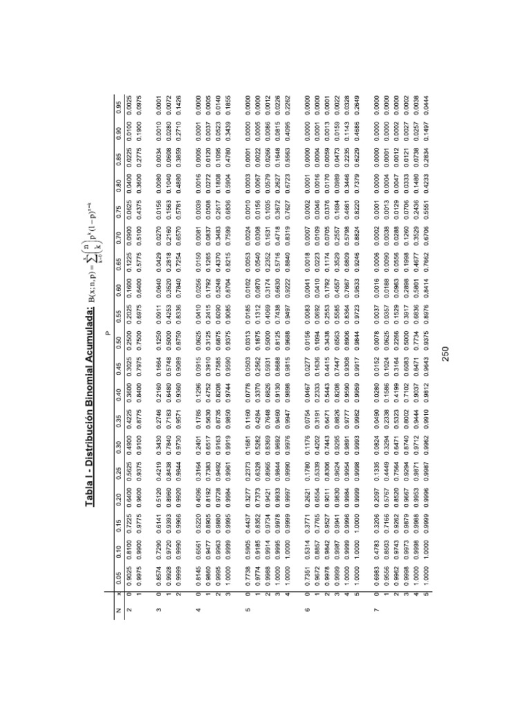 Tablas Acumulada Binomial | PDF