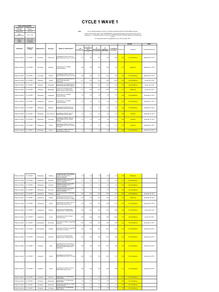 Final Rating Matrix for Cycle 1 Wave 1 Sub-Projects | PDF