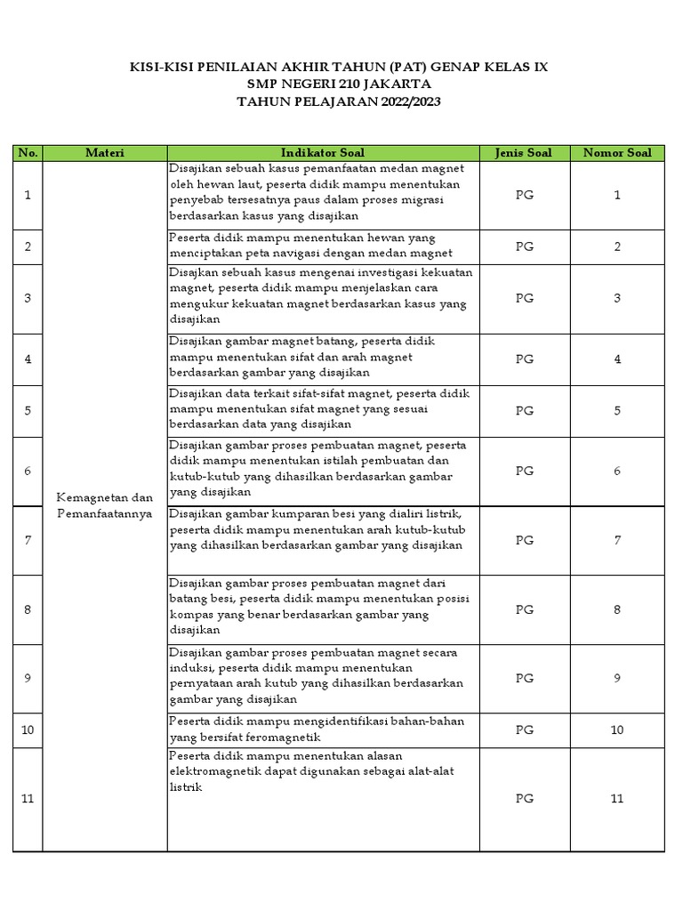 Kisi-Kisi Penilaian Akhir Tahun (Pat) Genap Kelas Ix SMP Negeri 210 Jakarta TAHUN PELAJARAN 2022 ...