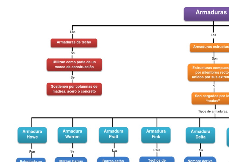 Mapa Conceptual Armaduras | PDF