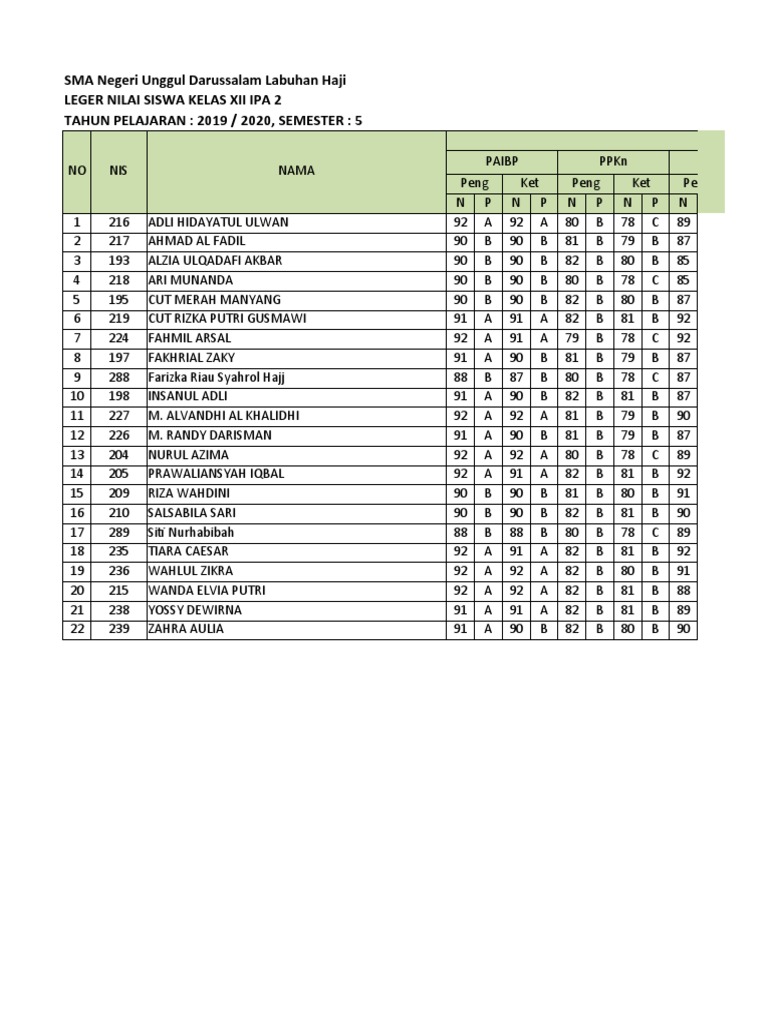 Report Card for Class XII IPA 2 Students of SMA Negeri Unggul Darussalam Labuhan Haji for the ...