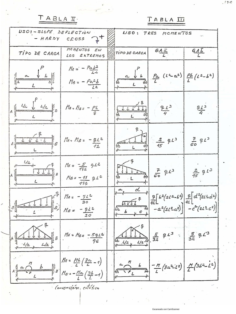 Tabla 3 Momentos y Slope Deflexion | PDF