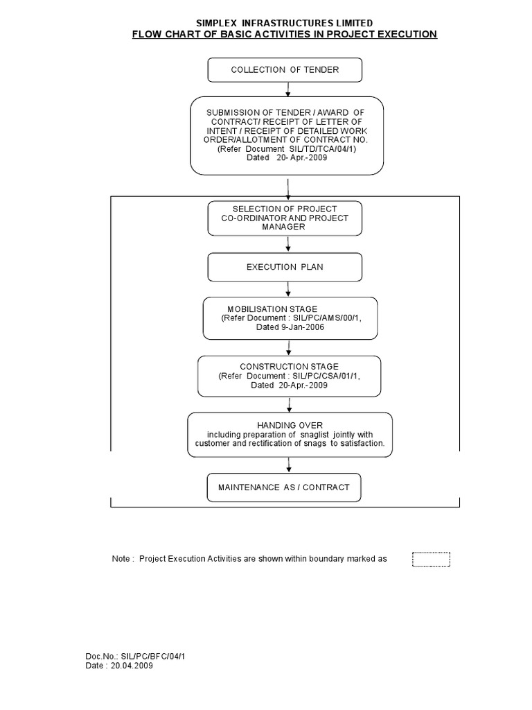 20 - Flow Chart of Basic Activities in Proj. Execution | PDF