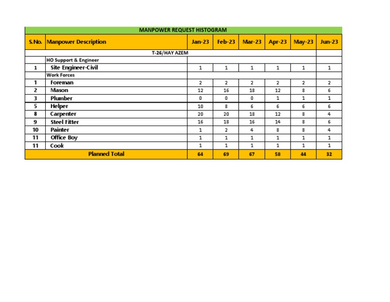 Proposed - Manpower Histogram | PDF