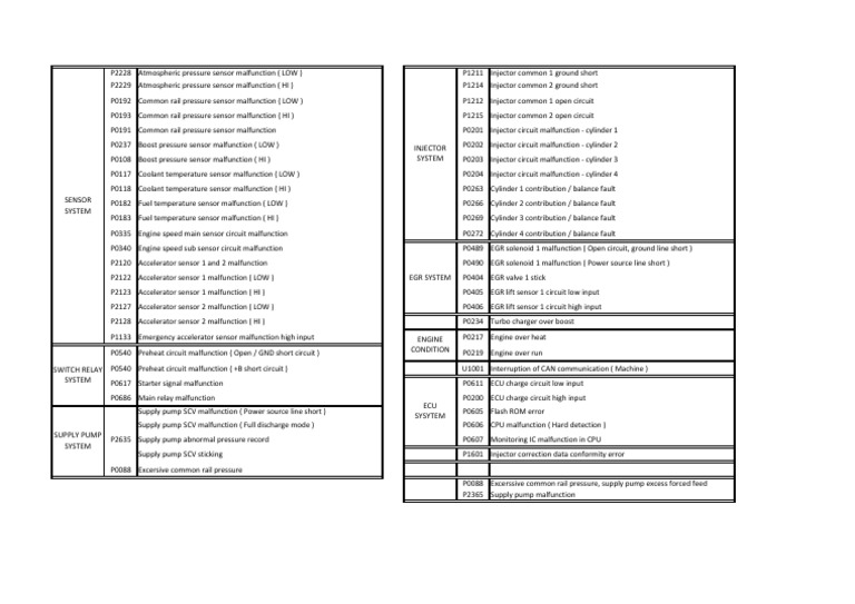 Kobelco Error Codes2 | PDF | Throttle | Mechanical Engineering