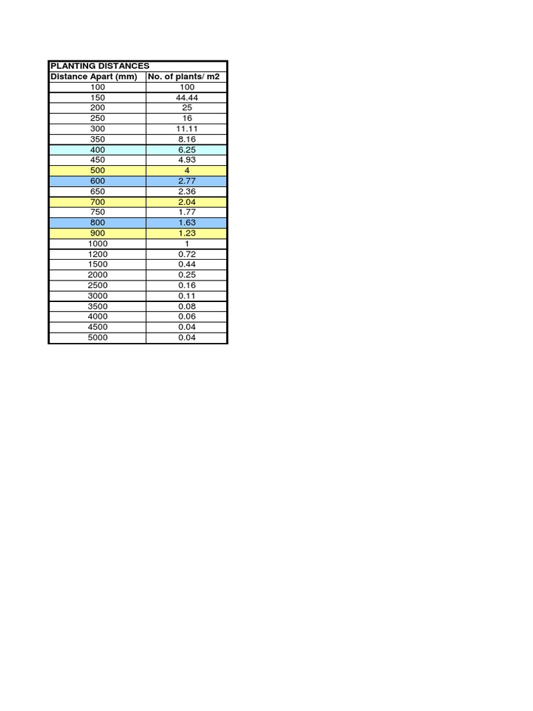 Planting Distances Chart: Optimal Spacing Between Plants | PDF