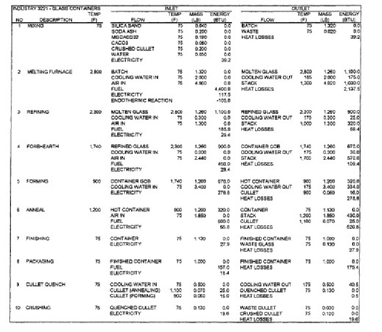 Raw Material and Electricity Input | PDF