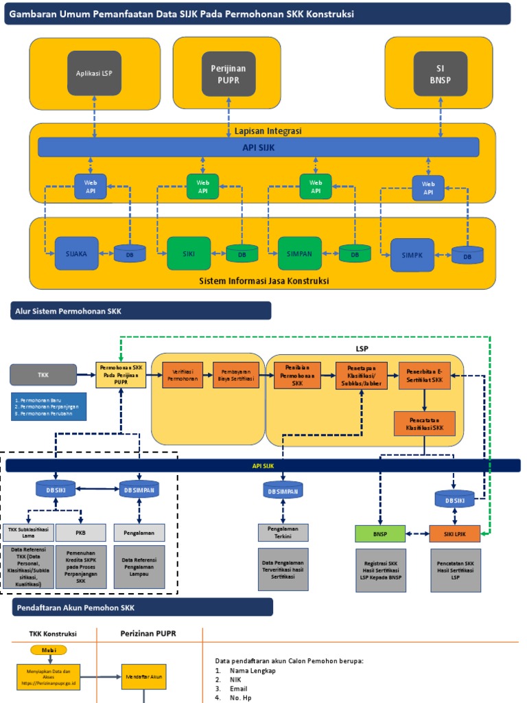 Alur Permohonan SKK | PDF