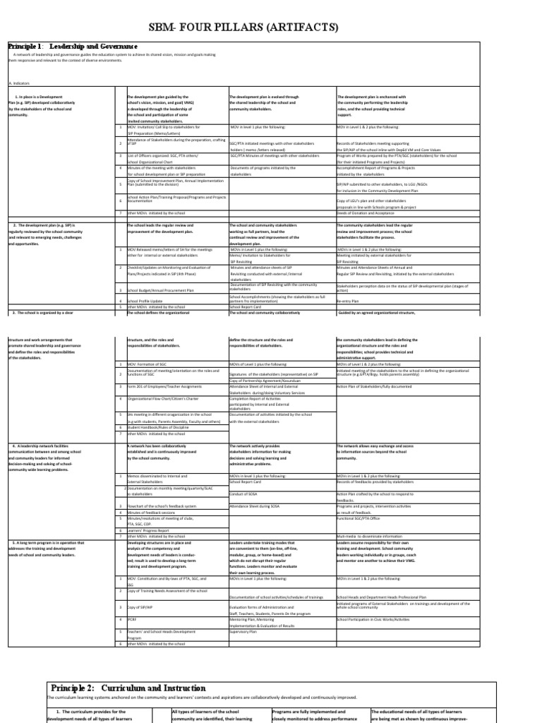 SBM Mode of Verification - FINAL (AMA) | PDF | Learning | Curriculum