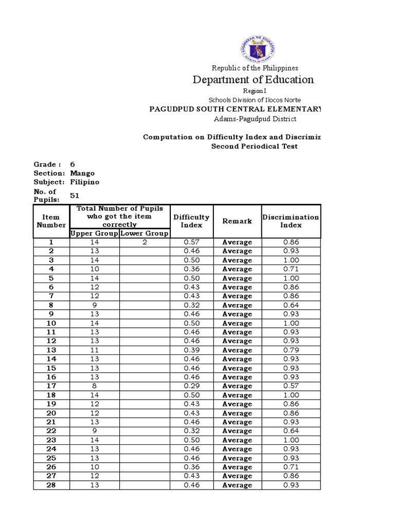 Computation on Difficulty Index and Discrimination Index for Grade 6 ...