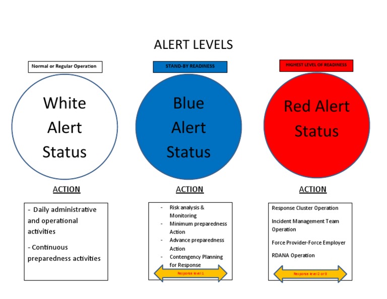 Alert Levels | PDF