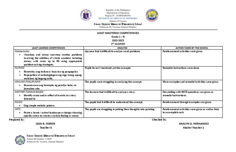 Least Mastered Competencies | PDF | Psychology | Cognition
