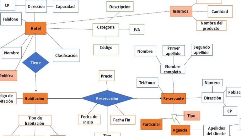 Diagrama Entiad Relacion de Un Hotel | PDF