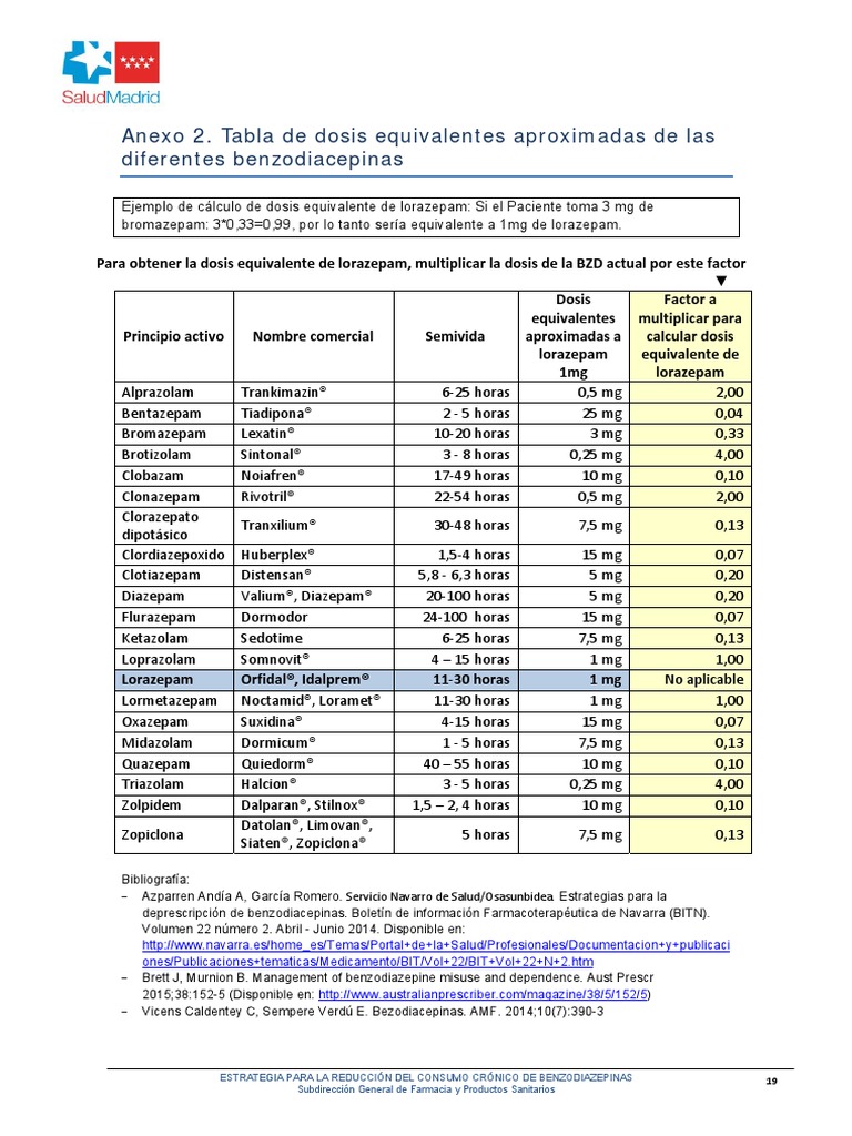 Dosis Equivalentes BDZ | PDF | Benzodiazepinas | Drogas Psicoactivas