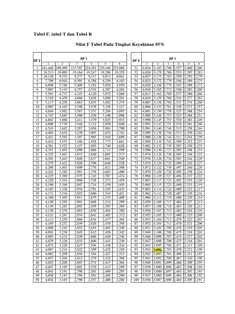 Tabel F et Tabel T à 95% de confiance | PDF | Échecs
