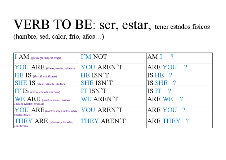Tabla Verbo To Be | PDF