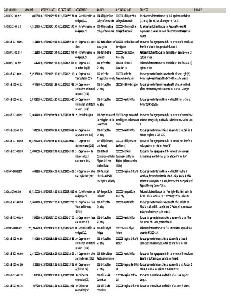 Updated Saro | Download Free PDF | Unemployment Benefits | Employment