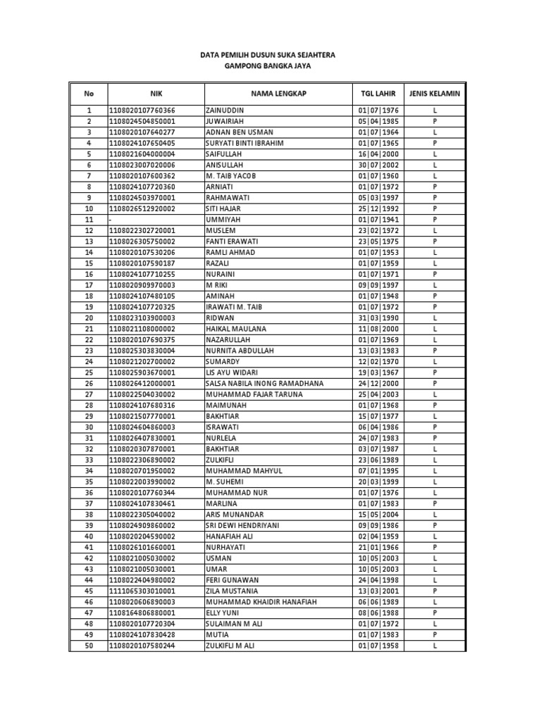 Data Pemilih Dusun Suka Sejahtera | PDF