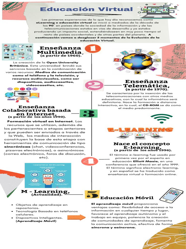 Linea de Tiempo. Etapas de La Educación Virtual | PDF | Internet | Informática