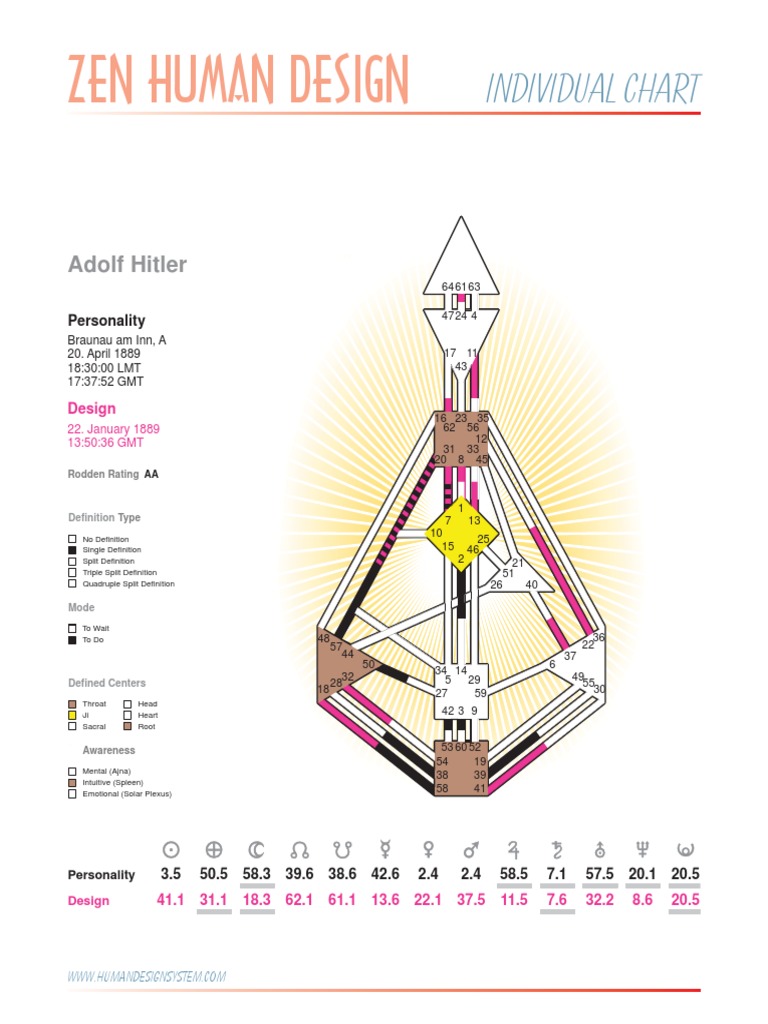 Hitler zodiac sign chart - Horoscopeaz.com