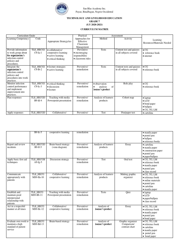 TLE Curriculum Matrix | PDF | Learning | Curriculum