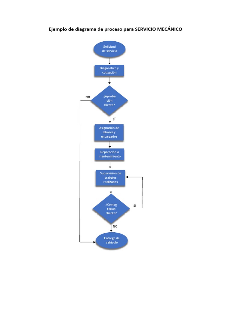 Ejemplos DIAGRAMA DE PROCESO Servicio Mecánico | PDF