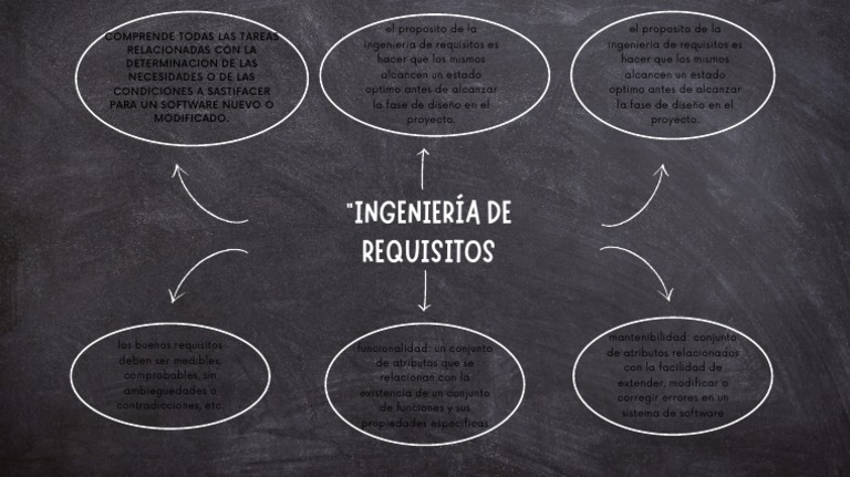 Mapa Mental Ingenieria de Requisitos | PDF
