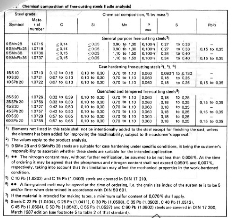 DIN - 1651 - Tabela Composição Química | PDF