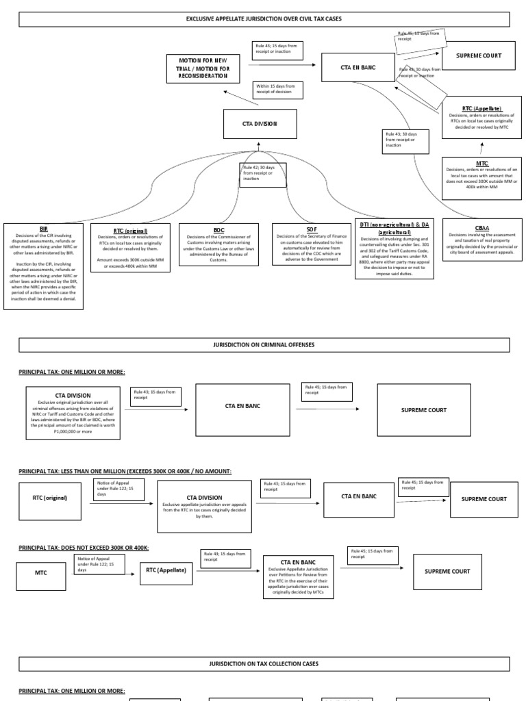Tax Charts | PDF | Jurisdiction | Appellate Court
