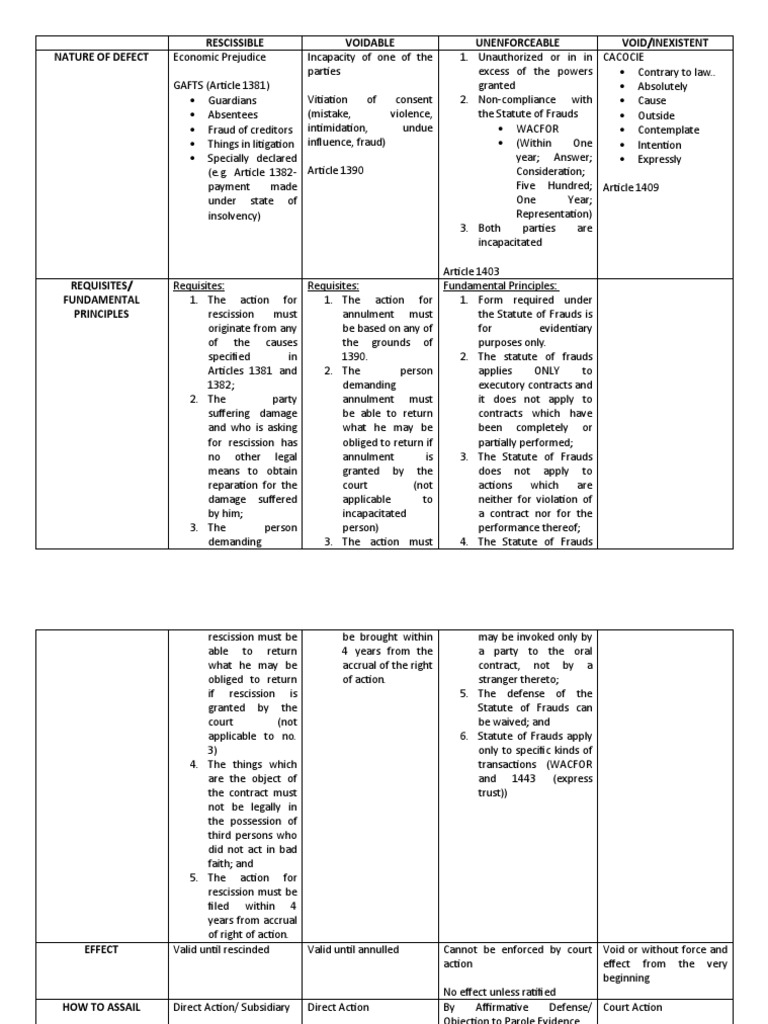 Reviewer On Defective Contracts | PDF | Annulment | Contract Law