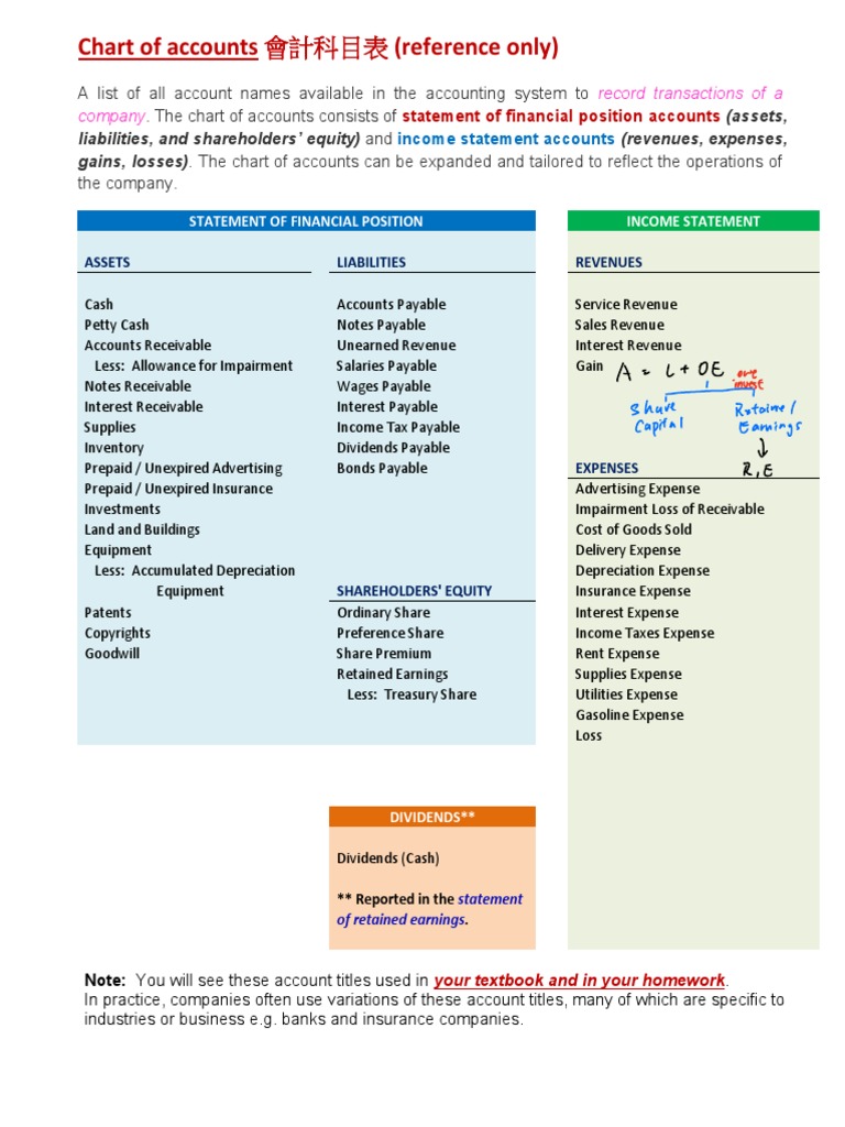04-Chap2-Chart of Accounts-2022-2023-S1 | PDF | Expense | Revenue