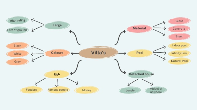 Mindmap Villa | PDF