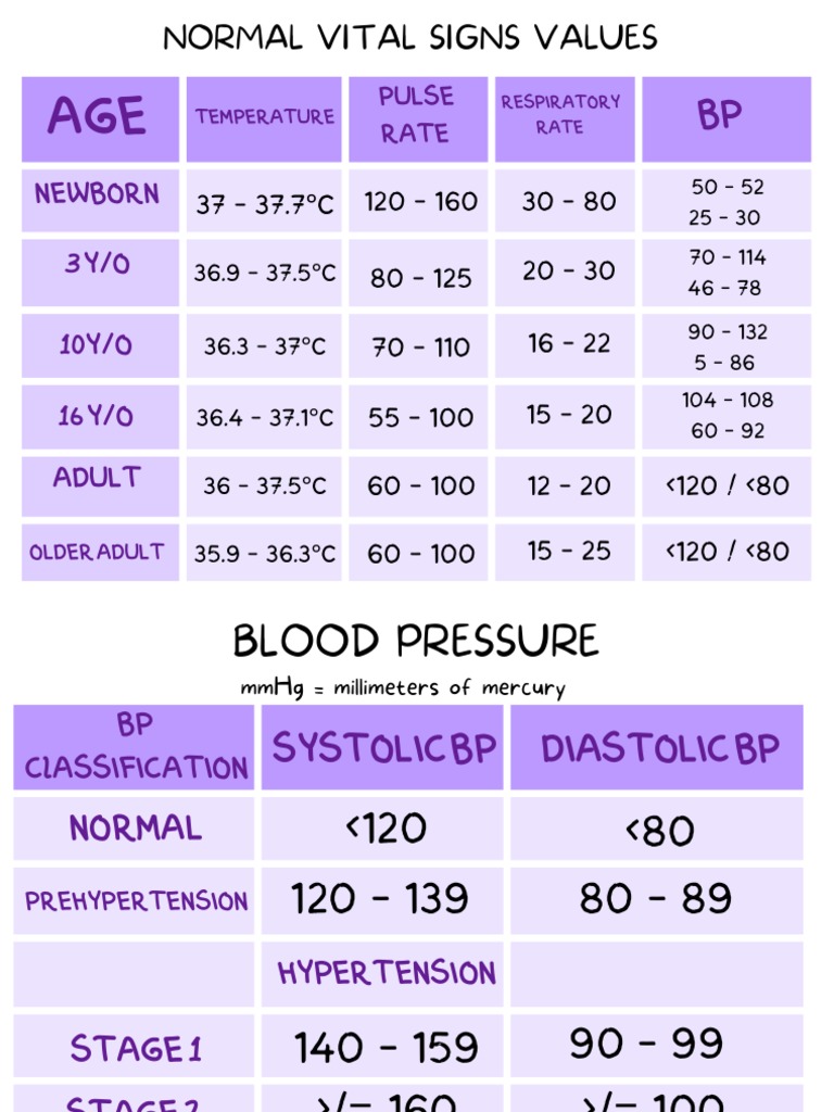 Vital Signs For RD | PDF | Blood Pressure | Breathing